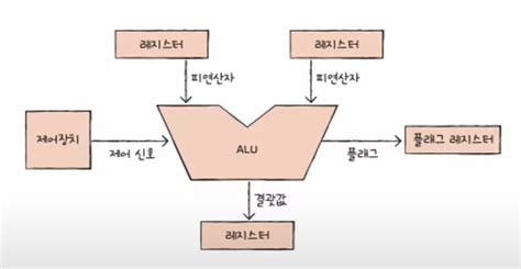 시리즈 『혼자 공부하는 컴퓨터 구조운영체제』 스터디 Cheeeedylog