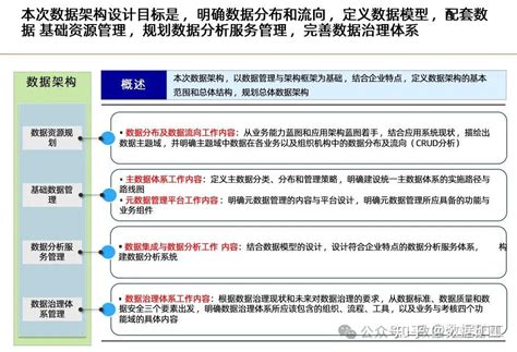 74页精品ppt 数据架构设计总体规划方案 知乎 74页精品ppt 数据架构设计总体规划方案 知乎