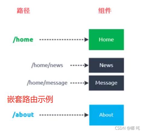 Vue基础知识总结 11:前端路由vue Router Csdn博客 Vue基础知识总结 11:前端路由vue Router Csdn博客