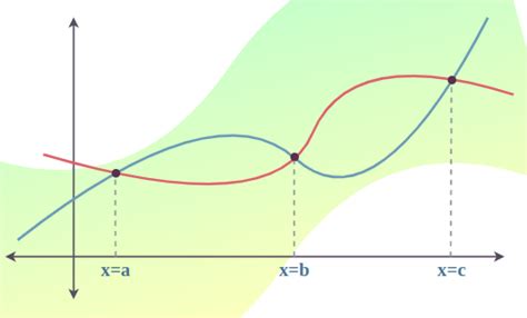 Area Between Two Curves Formula Definition And Examples GeeksforGeeks