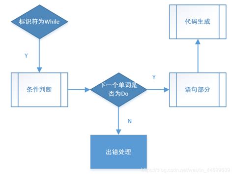[编译原理]pl 0 编译器的设计与实现 编译原理pl0 csdn博客