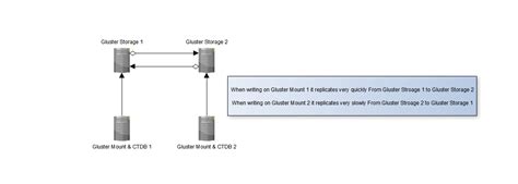 Ubuntu Glusterfs Weird Replication Issue Server Fault