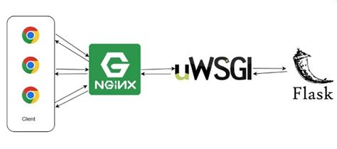 Wsgi Là Gì Vai Trò Và Mục đích Của Wsgi Trong Python