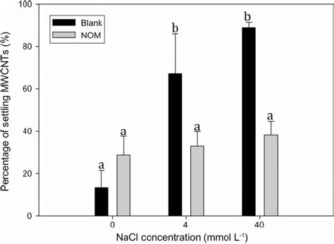 Mass Percentage Of Mwcnts Removed From The Aqueous Phase After 7 Days Download Scientific
