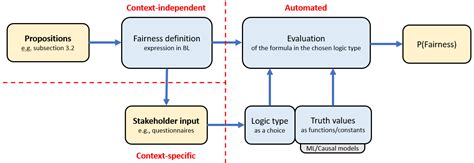 Evaluating Ai Group Fairness A Fuzzy Logic Perspective Ai Research Paper Details