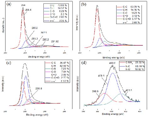 Deconvoluted Xps Peaks Of A Cnt H C1s B Cnt Ac C1s C Cnt Am