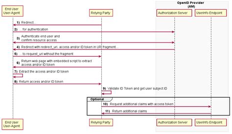 Forgerock Access Management 714 Openid Connect 10 Guide Implicit