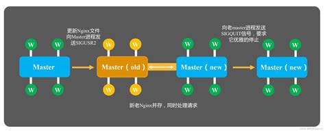linux版本中nginx平滑升级与回退 nginx 脚本之家