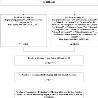 Flow Chart Of The Search Strategy Can Represent Any Length Of Download Scientific Diagram