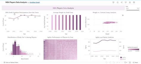 Anshika S On Linkedin Dataanalytics Vervebridge Internship Tableau