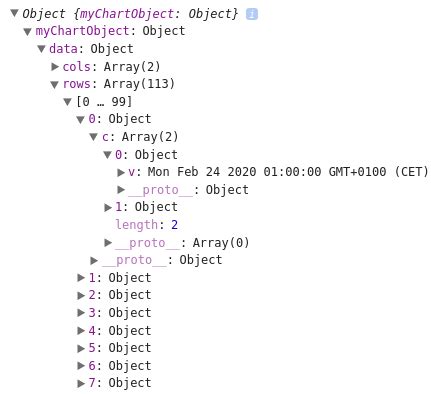 Javascript Angular Google Chart Building And Sorting The Data Table Stack Overflow