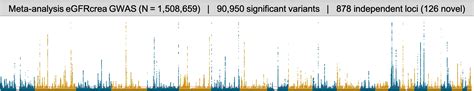 susztak lab egfrcrea gwas and prioritization