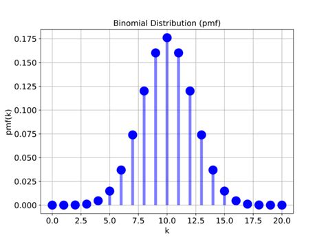 How To Model Binomial Distribution In Python Fusion Of Engineering