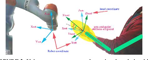 Figure 3 From Robot Variable Impedance Skill Transfer And Learning