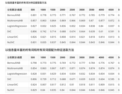 基于词典方法和机基于器学习方法的中文情感倾向分析（web） Csdn博客