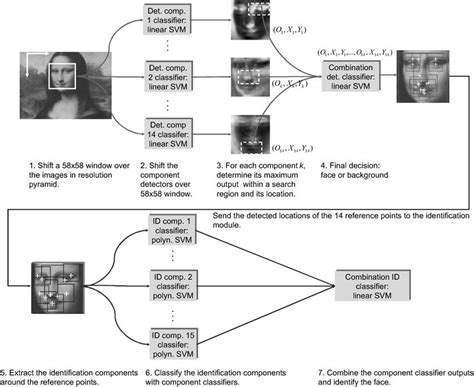 System Overview Of The Component Based Face Detection And Download Scientific Diagram