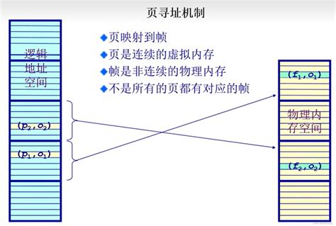 4 2非连续内存分配：分页 内存分配页帧的大小怎么计算 csdn博客