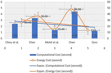 Computational And Energy Cost Comparison Download Scientific Diagram