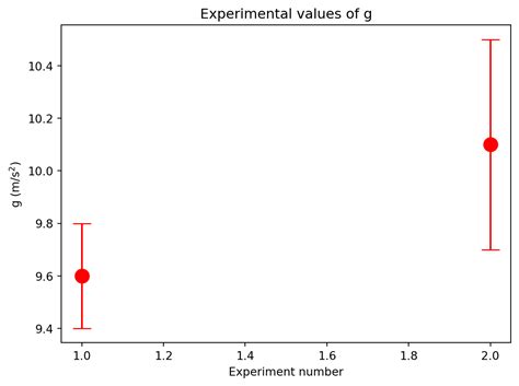 Beginning Physics Lab Lab 1 Measurement And Uncertainty