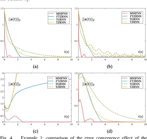 Figure 4 From Modified Noise Immune Fuzzy Neural Network For Solving The Quadratic Programming