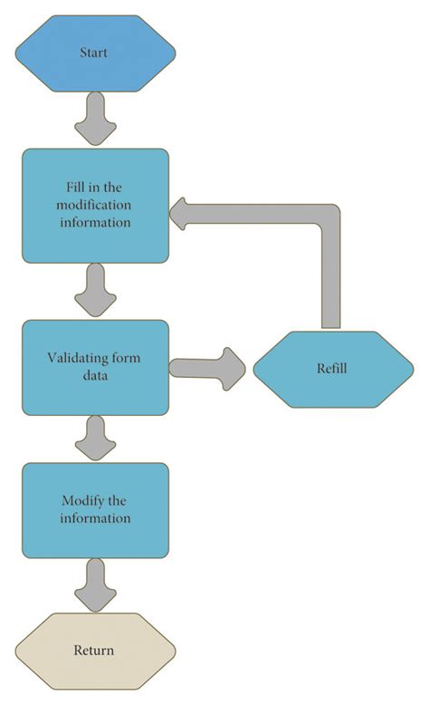 Flowchart Of User Personal Information Modification Download Scientific Diagram