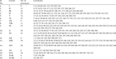 cluster wise distribution of 320 g hirsutum germplasm lines for fiber