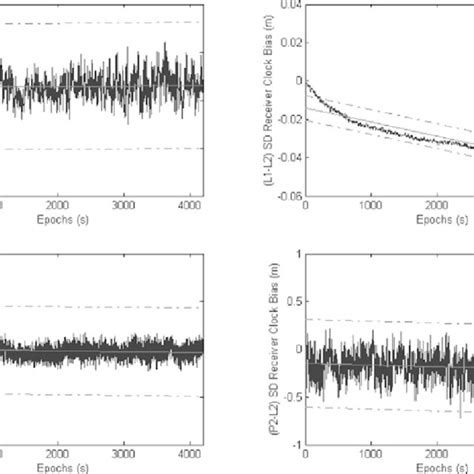 Pdf Modelling Of Differential Single Difference Receiver Clock Bias For Precise Positioning