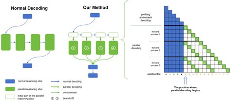 论文审查 Accelerate Parallelizable Reasoning Via Parallel Decoding Within