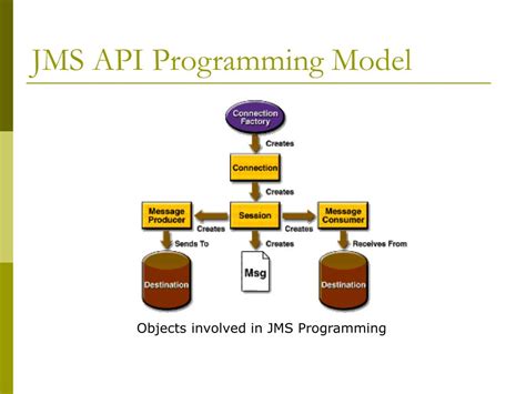 PPT - Java Message Service API PowerPoint Presentation, free download - ID:5108248