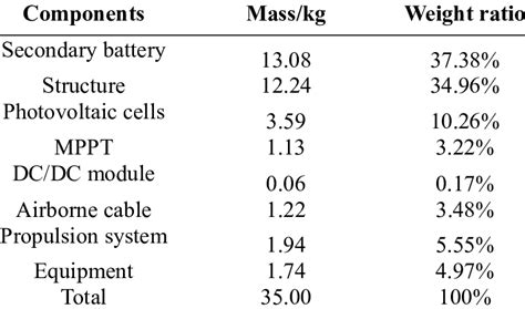 Mass Distribution Of The Aircraft Download Scientific Diagram