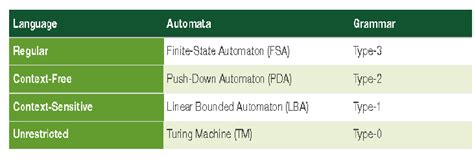 Chomsky Hierarchy The Basics Guide🍔 Explore A Diversão Dos Evolution