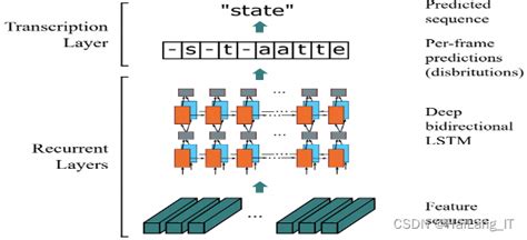 毕业设计：基于深度学习的身份证识别考勤系统ocar的结果分析 Csdn博客