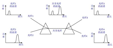 计算机网络6 多路复用技术各种复用的简写 Csdn博客 计算机网络6 多路复用技术各种复用的简写 Csdn博客