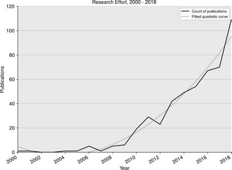 Number Of Publications Per Year The Fitted Quadratic Curve Has An R² Download Scientific
