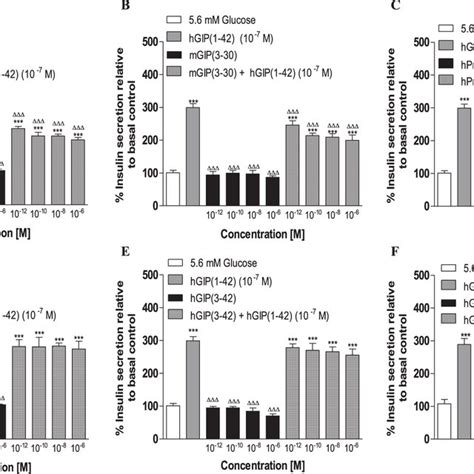 effects of n and c terminally truncated gip peptides alone or in