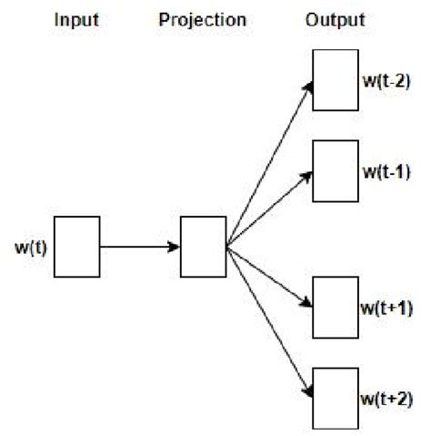 word2vec 词嵌入模型 云社区 华为云