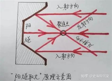 阳燧向日取火和阴燧向月取水，究竟是中国的传统科学，还是封建迷信？ 知乎