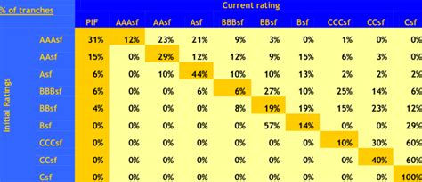 Fitch European SMEs Rating Transition Matrix April 2013 50 Download Table