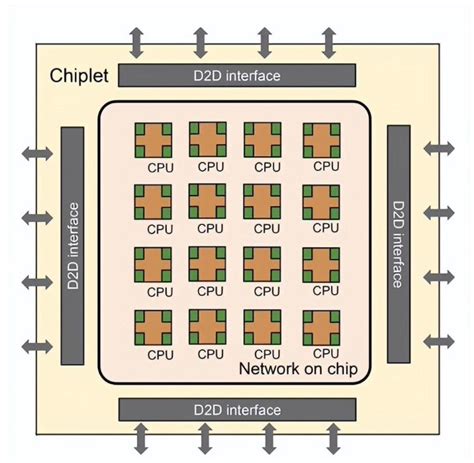 中科院推出 256 核国产“大芯片”：22nm 工艺，采用 Chiplet 芯粒 Risc V 架构通信世界网