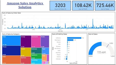 Powerbi Dataanalytics Excel Datacleaning Dashboarddesign Shruti