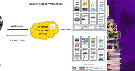 List Iot Curated By Rohit Malhotra Medium