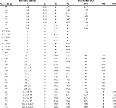 Bayes Factors Bf Tests To Distinguish Different Modes Of Diversification Download Table