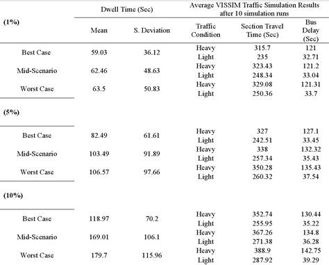 Table 7 From The Effects Of New Bus Designs On Bus Dwell Time And Bus