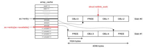 Lexfos Security Blog Cve 2017 11176 A Step By Step Linux Kernel Exploitation Part 34