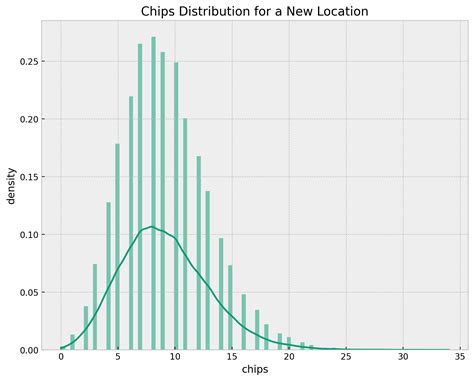 Simple Hierarchical Model With NumPyro Cookie Chips Example Dr Juan