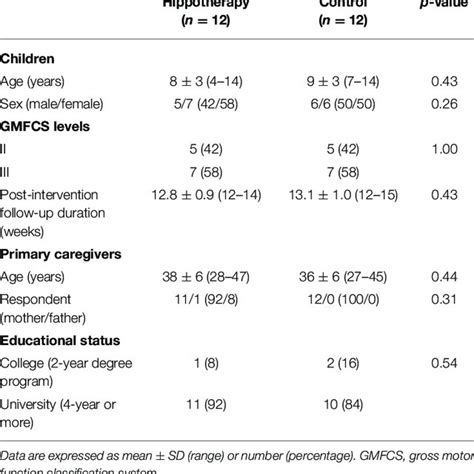Linear Regression Analysis Of Average Acceleration And Cadence In Download Scientific Diagram