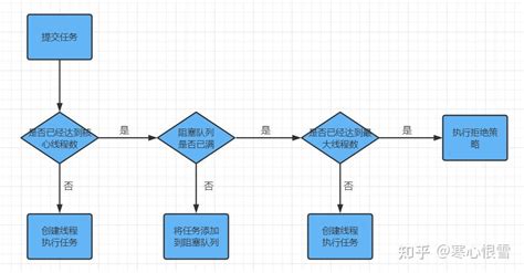 深入理解java线程池及源码解析 知乎