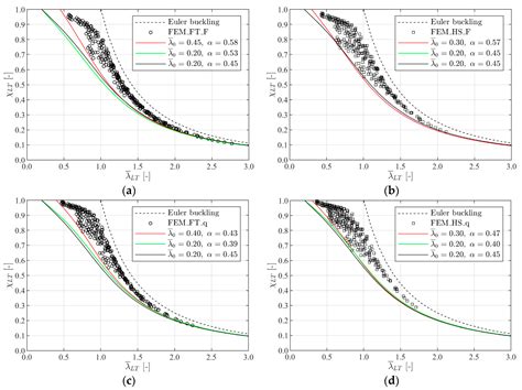 Calibration Of Design Buckling Curves For Lateral Torsional Buckling Of Cantilever Beams Made Of