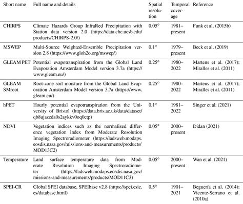 Essd Global High Resolution Drought Indices For 1981 2022