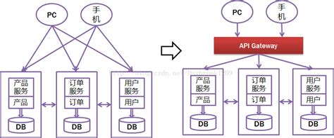 Spring Cloud Zuul 服务网关spring Cloud Api Gateway服务调用 Csdn博客
